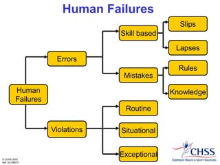 Module06 human factor | PPT