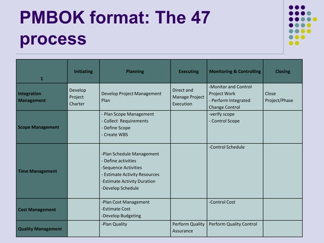 PM FrameWork: Module 1 | PPTX