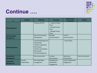 PM FrameWork: Module 1 | PPTX