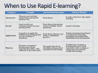 Introduction to E-learning | PPT