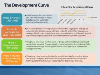 Introduction to E-learning | PPT