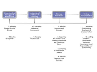 Introduction to Strategic Management - Module 1 – MG University - Manu Melwin Joy | PPTX