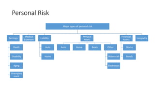 Introduction to risk management | PPTX | Business Accounting & Finance ...
