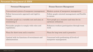 Human Resource Management | PPTX