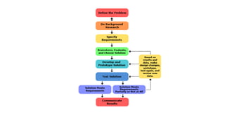 INTRODUCTION TO INFORMATION TECHNOLOGY DESIGN | PPT