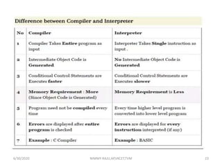 EST 102 Programming in C-MODULE 1 | PPTX | Data Storage and Warehousing | Computing