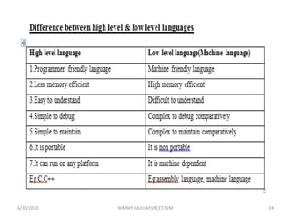 EST 102 Programming in C-MODULE 1 | PPTX