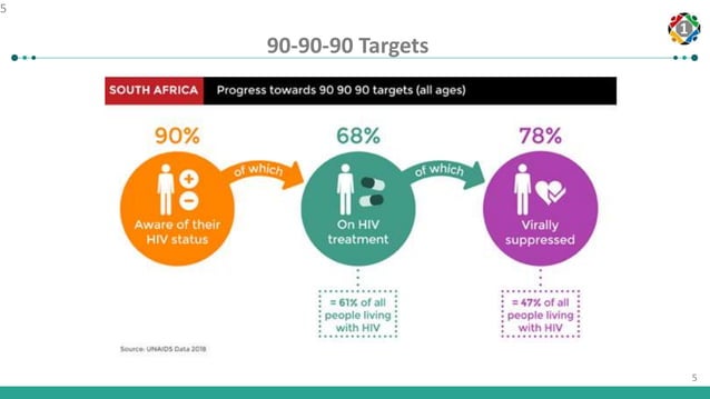 Module 1-OVERVIEW OF HIV AIDS | PPT