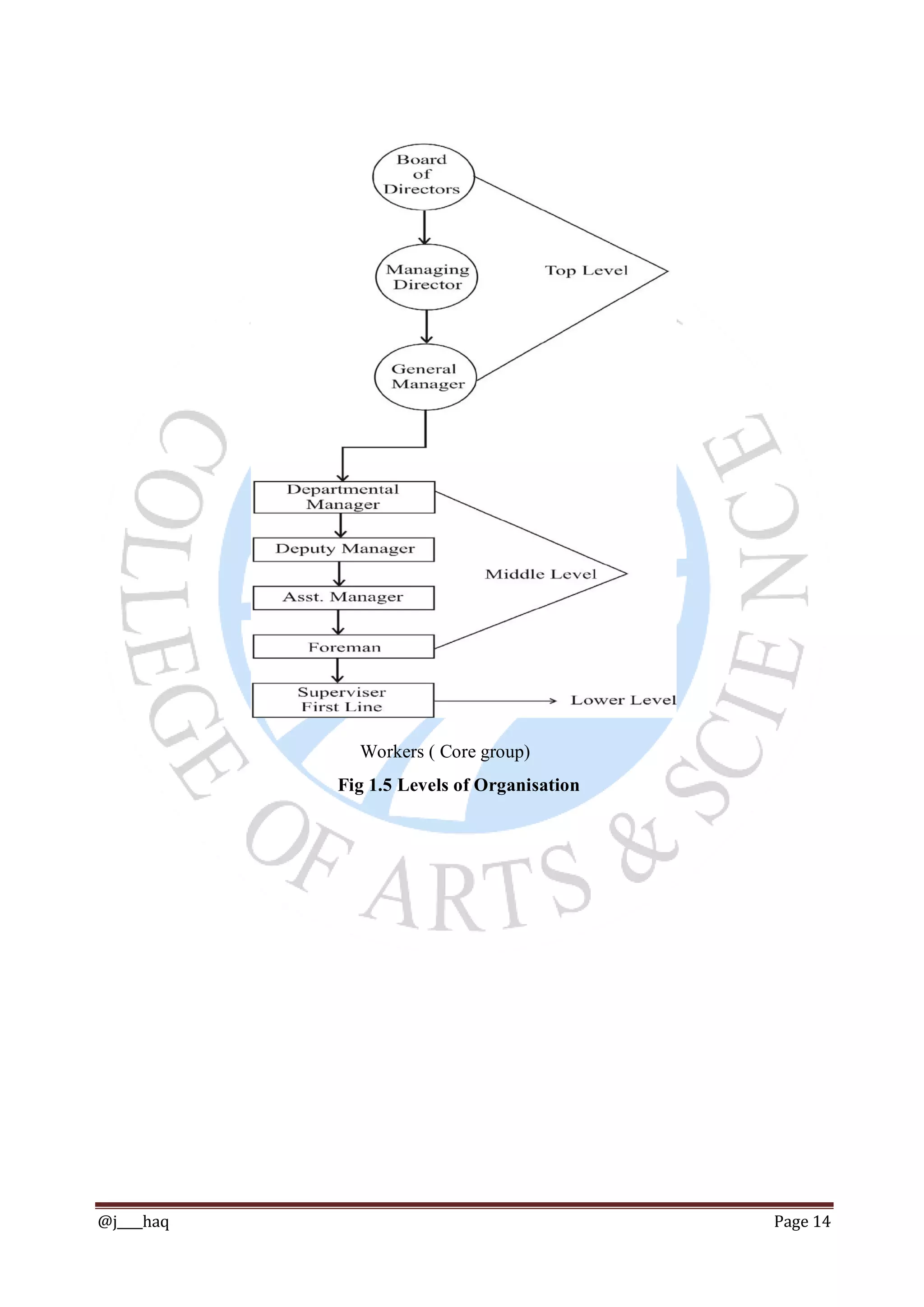 Management - Meaning and Definition – Nature and Scope - Importance –Functions of Management ...
