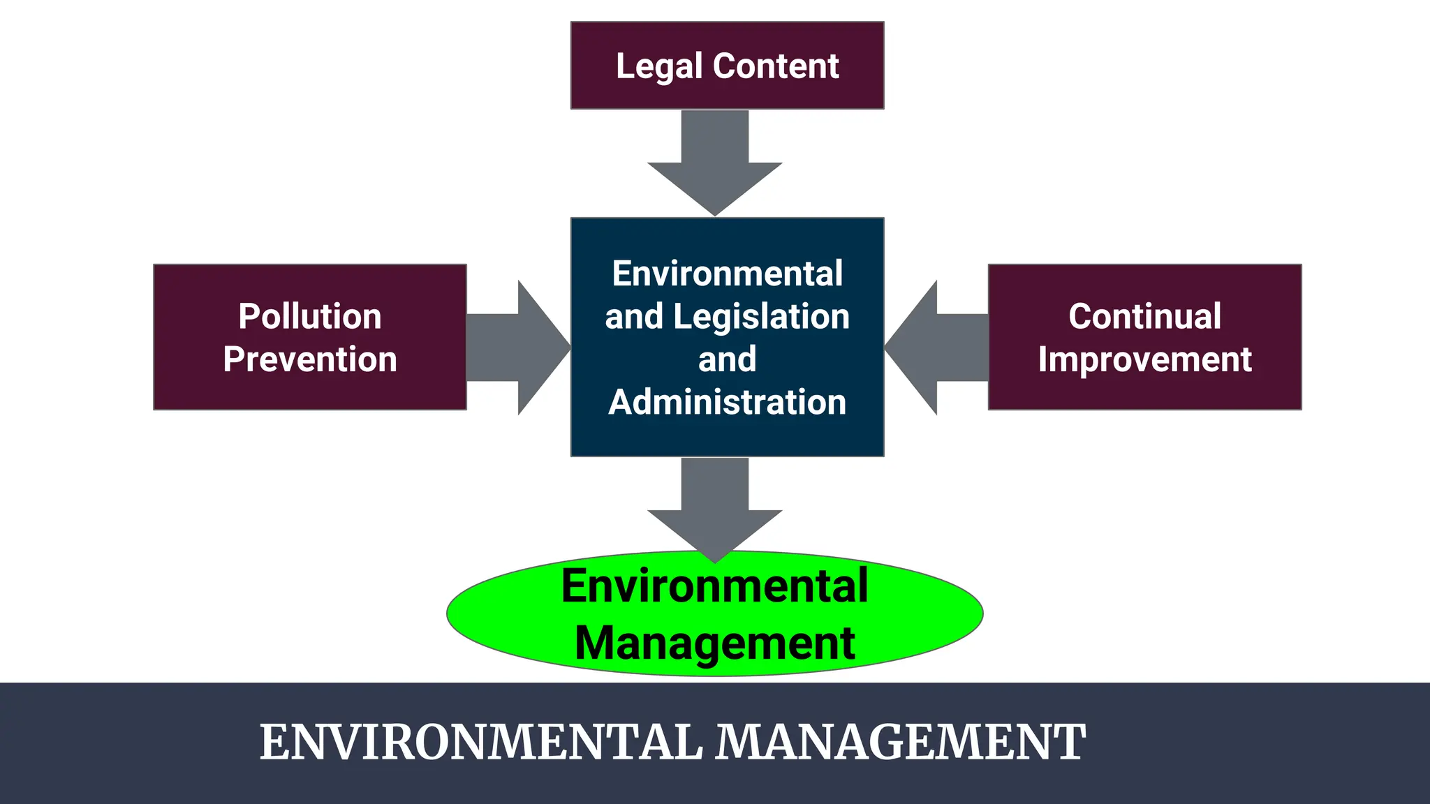 Introduction to Environmental Management | PPTX