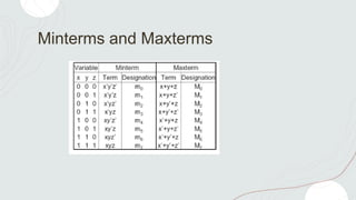 Module 1 showing MAXTERMS AND MINTERMS ppt | PPT | Programming Languages | Computing