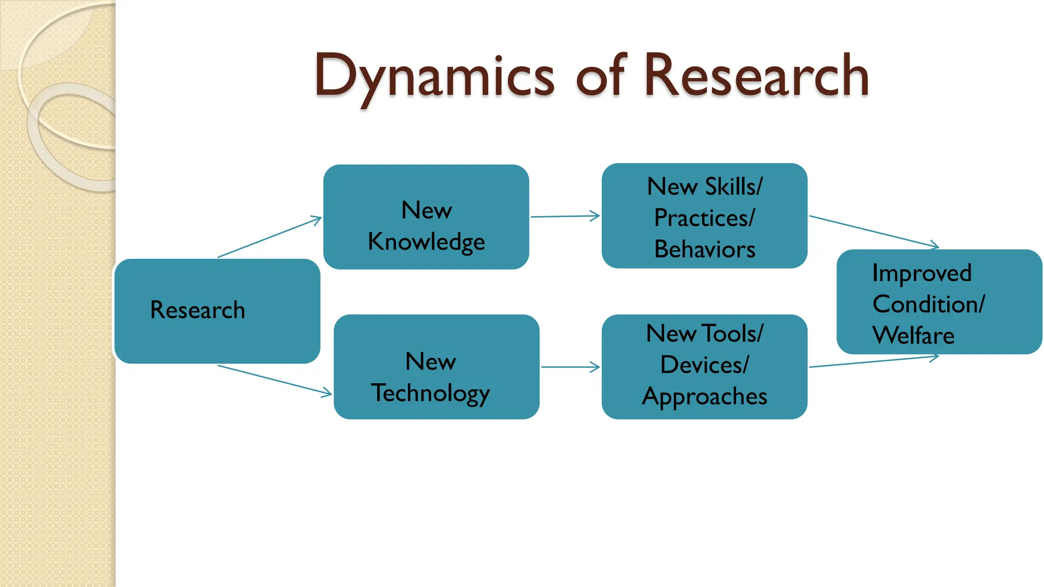 Methods of research(types of researches) | PPT