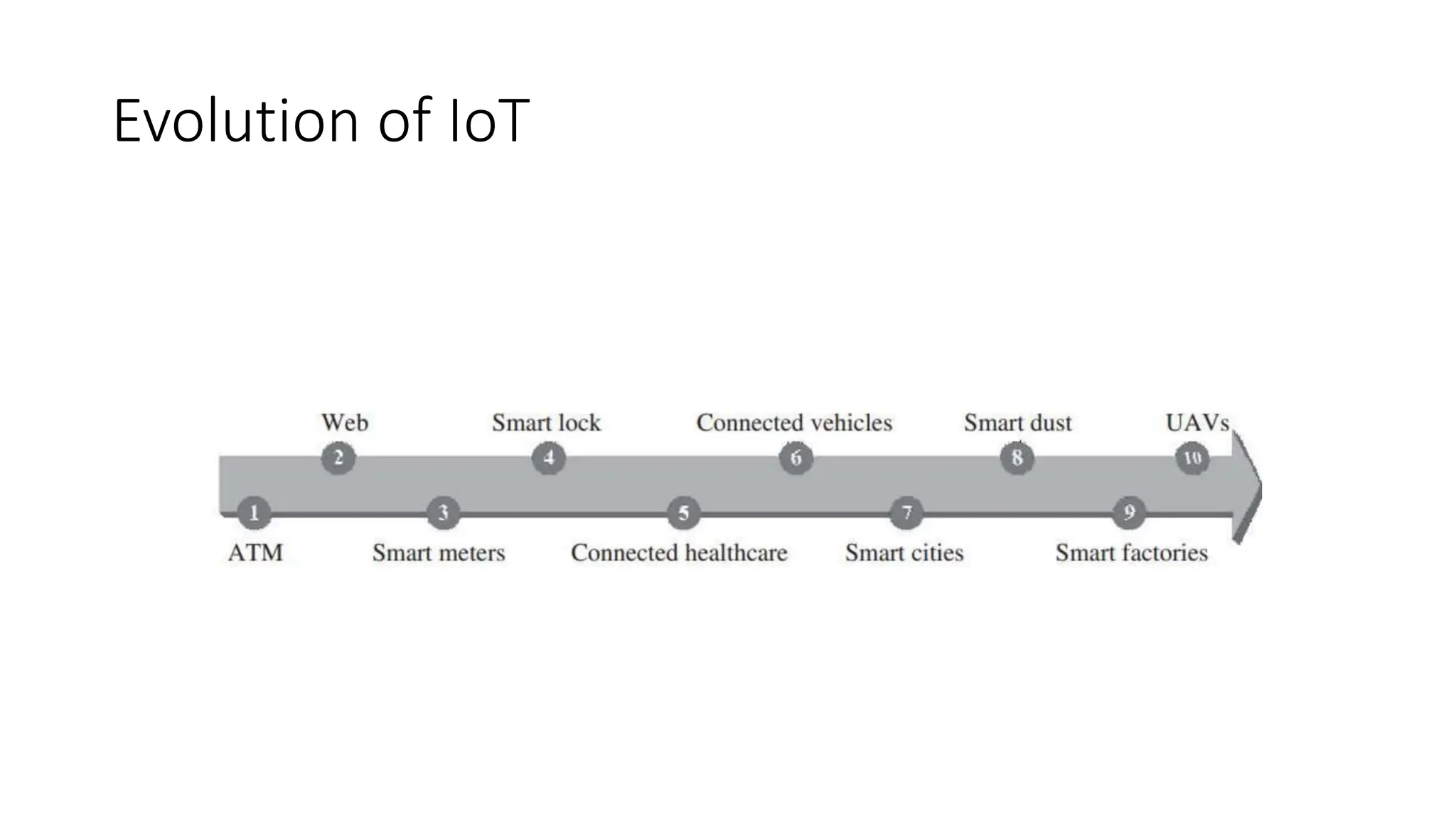Emergence of IoT,Introduction, Evolution | PPTX