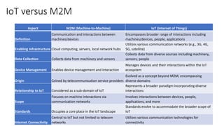 Emergence of IoT,Introduction, Evolution | PPTX