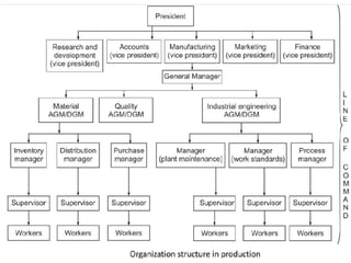 Overview of Production and Operation Management | PDF