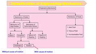 Engineering mechanics_statics of particles, Rigid Body and Friction.pptx