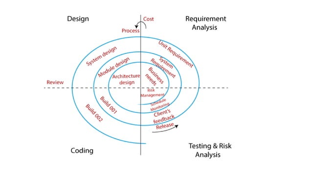 Introduction to Software Engineering_Need_SDLC_types of SDLC | PPT