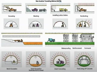 Underground Construction Underground– Tunnel-Shaft, Sinking and ...