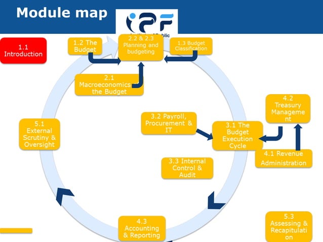 Module 1.1 - Introductfion for PFM GFM.ppt