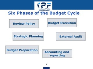 Module 1.2 - Budget Cycle good one pls.ppt
