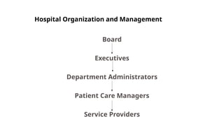 Module 1.1 Hospital types & Its Organisation.pptx