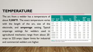 AGRICULTURE MECHANICS CHAPTER 1. Arc Welding.pptx