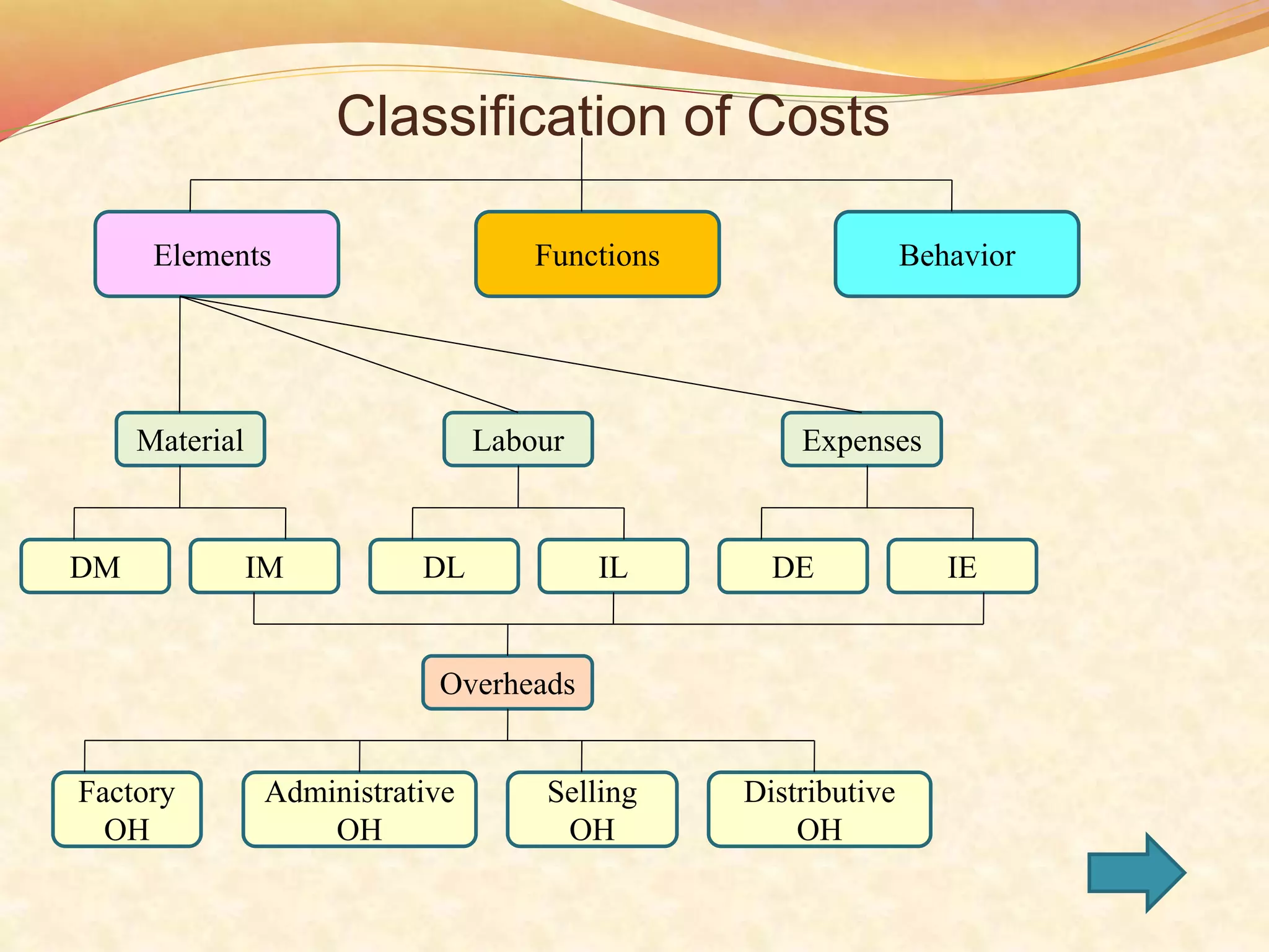 Module 1- Basics of Costing.ppt