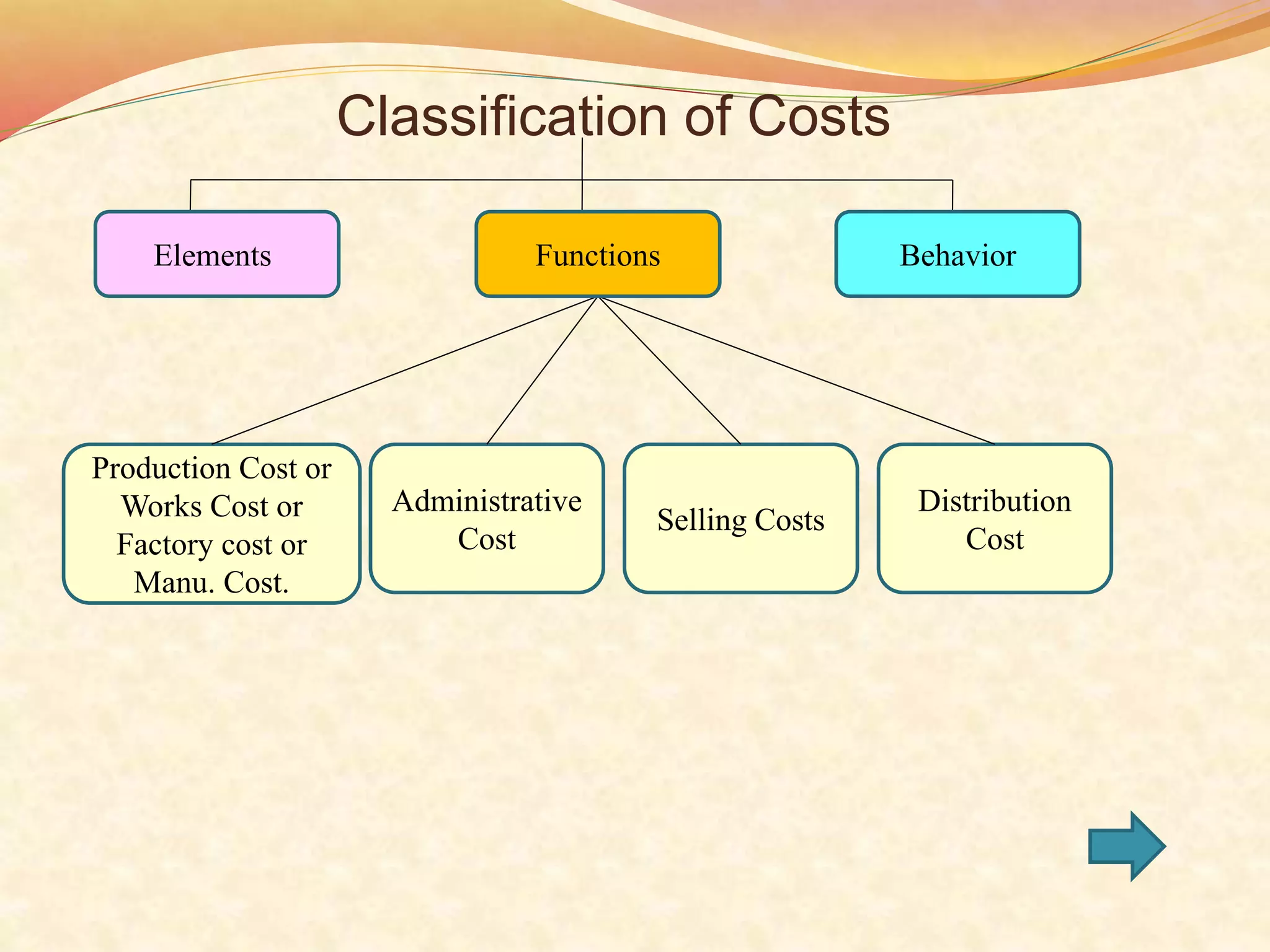 Module 1- Basics of Costing.ppt
