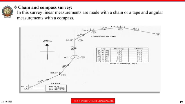 Module 1 basic surveying | PPTX | Civil Engineering Industry | Industries