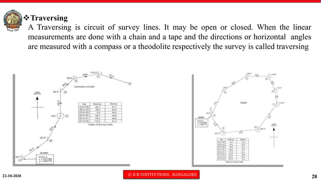 Module 1 basic surveying | PPTX | Civil Engineering Industry | Industries