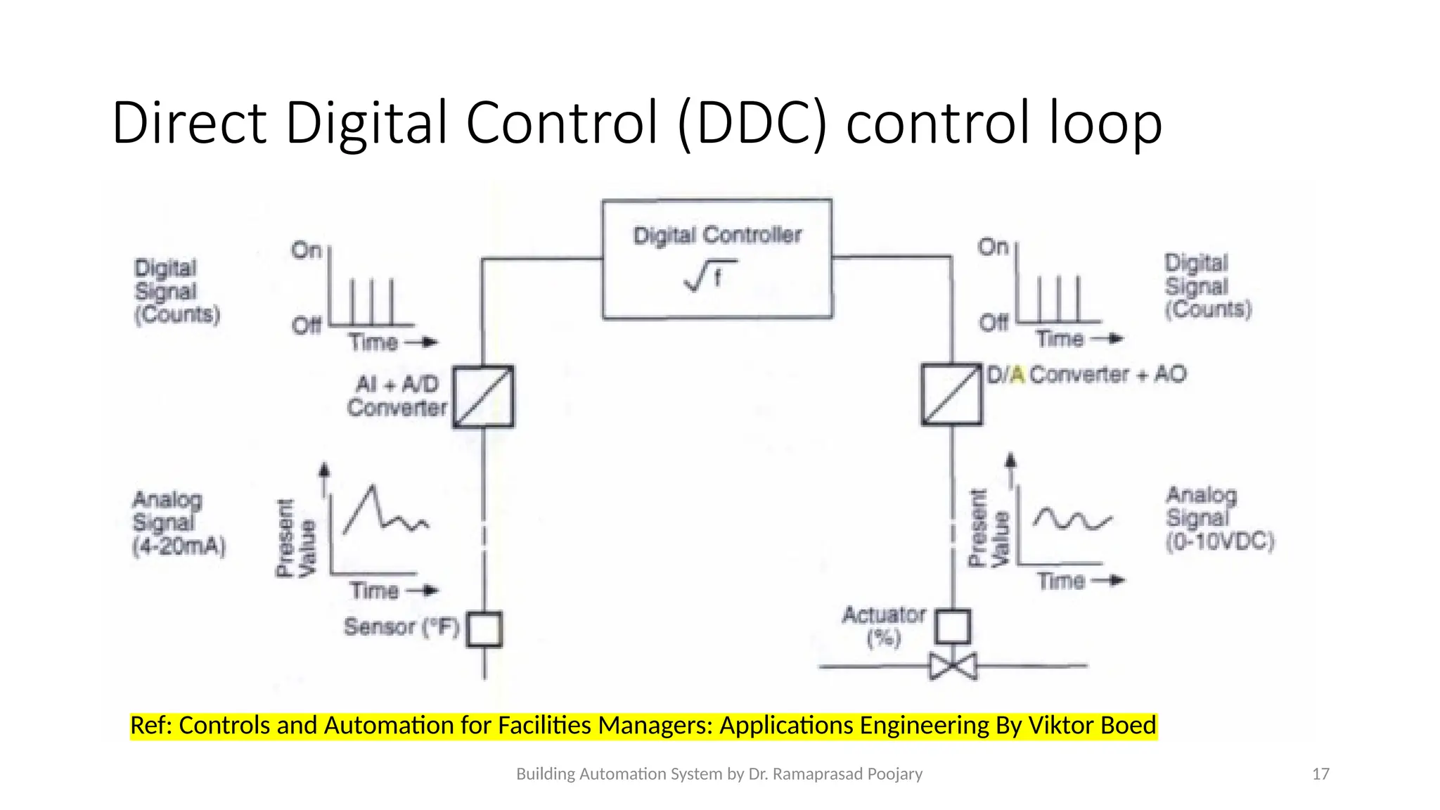Module 1- BAS Smart buildings give us the necessary data pertaining to ...