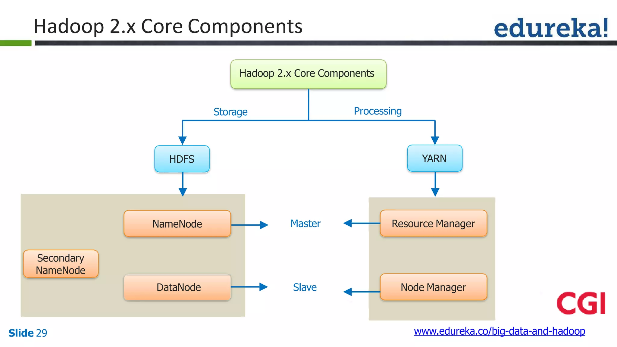 Understanding Big Data And Hadoop | PPT