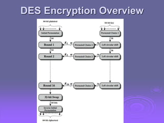 Module 1-Block Ciphers and the Data Encryption Standard.pptx