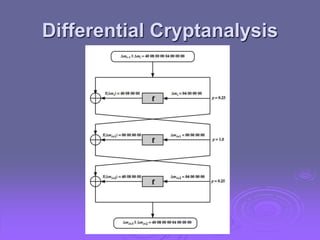 Module 1-Block Ciphers and the Data Encryption Standard.pptx
