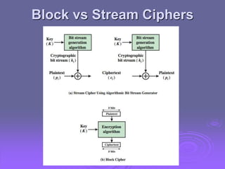 Module 1-Block Ciphers and the Data Encryption Standard.pptx