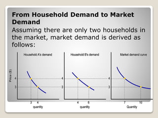 Module 1 chap2-market demand & supply | PPTX