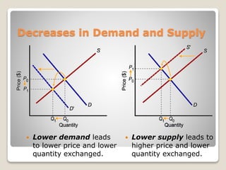 Module 1 chap2-market demand & supply | PPTX