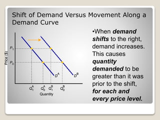Module 1 chap2-market demand & supply | PPTX
