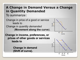 Change In Demand Vs Change In Quantity Demanded