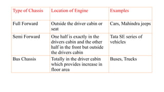 KTU Syllabus 2029 Automotive chassis.pptx