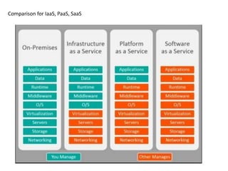 Module 1 cloud computing | PPT