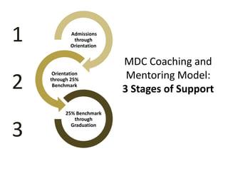 MDC Coaching and Mentoring Overview | PPT