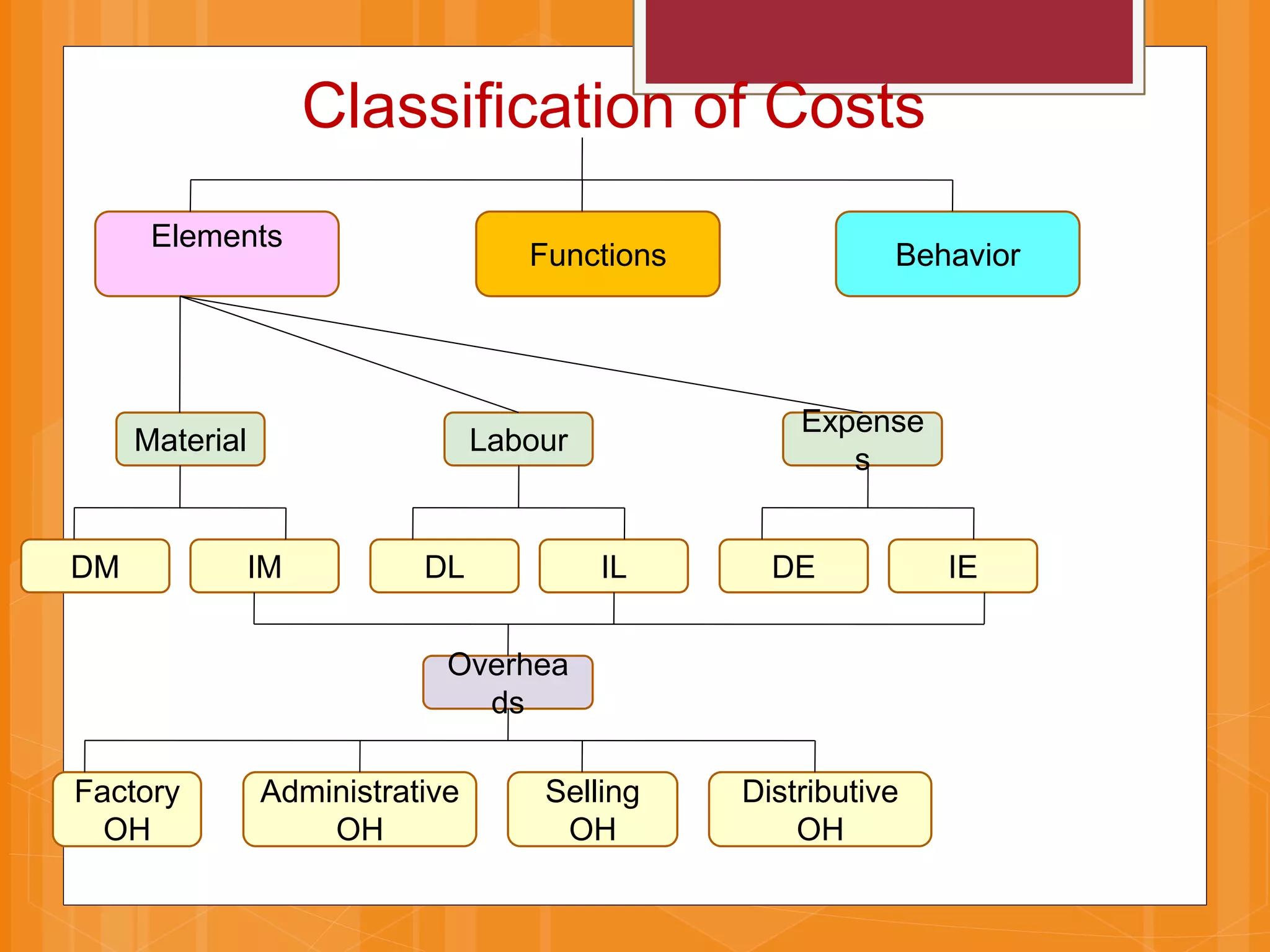 Module 1 - cost and management accounting.pptx