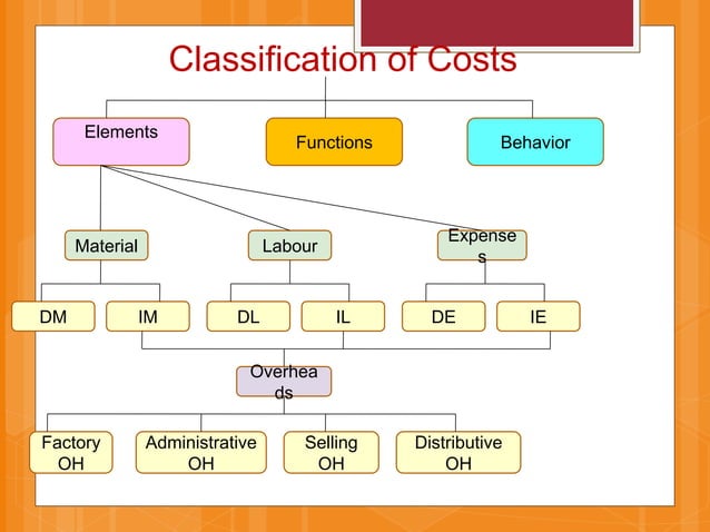Module 1 - cost and management accounting.pptx | Business Accounting ...