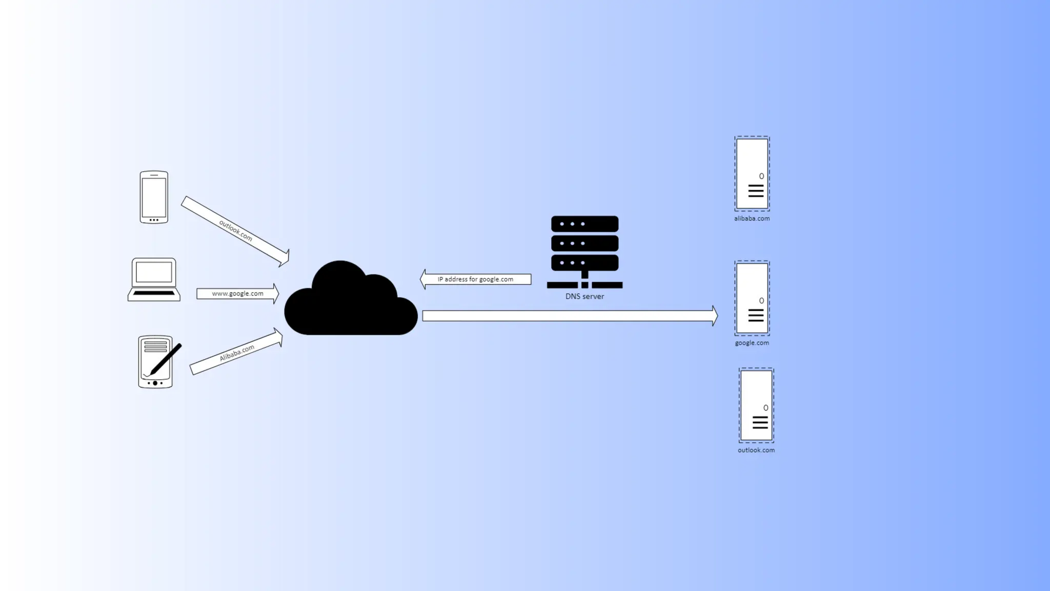 DNS introduction and exercises covering records | PPTX