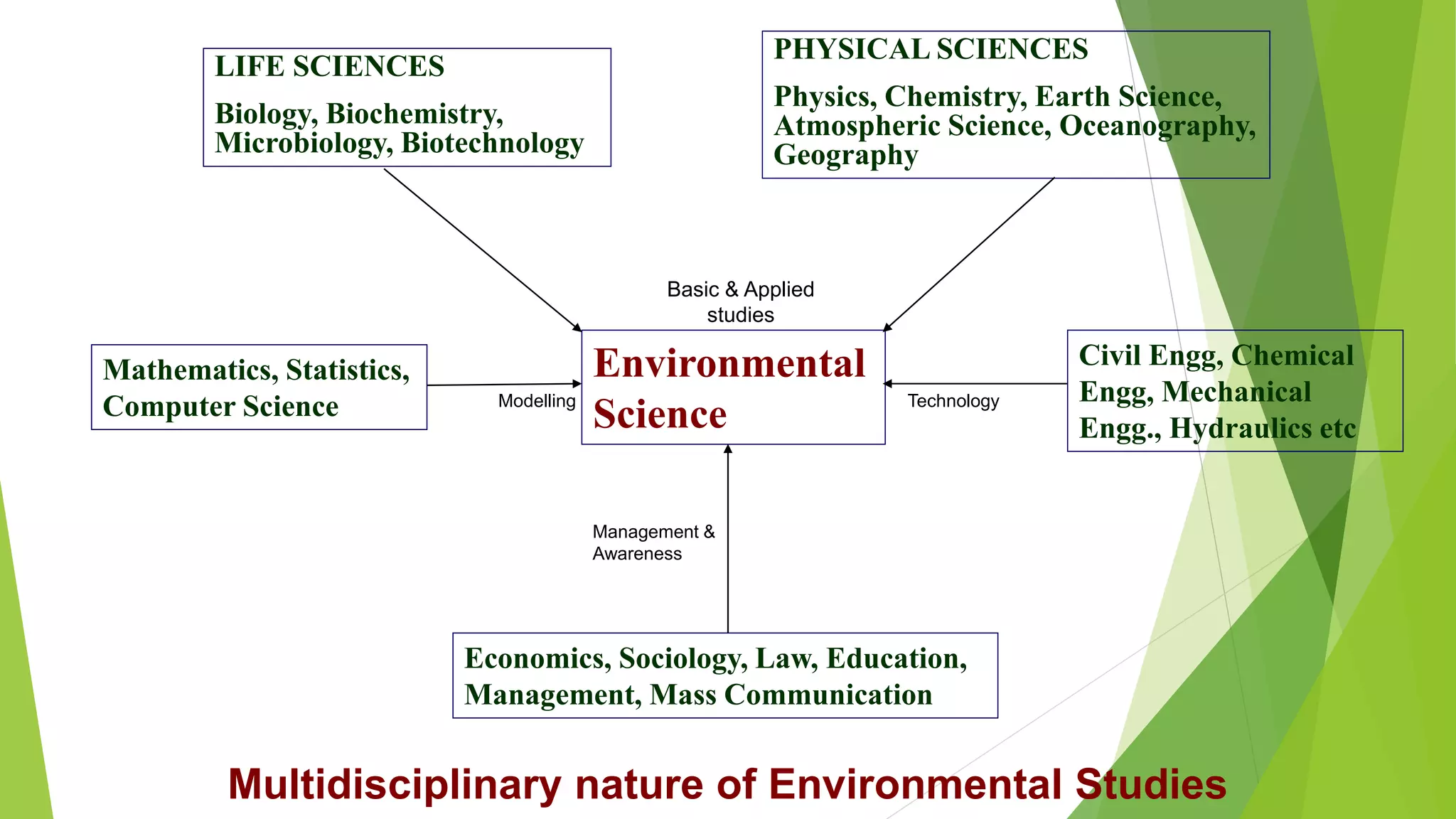 MODULE 1-ENV STUDIES.pptx