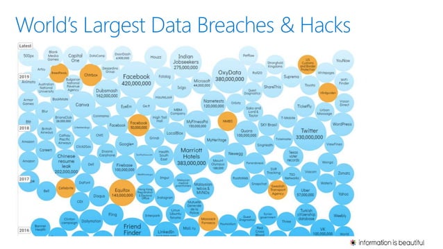 Module 1 - Evolution to Secure DevOps.pptx | Internet | Computing