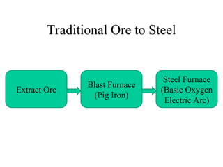 Module 1 - Extraction of Metals From Ores (2).ppt