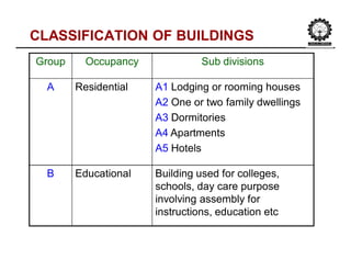 Functional Planning of a Building | PPT