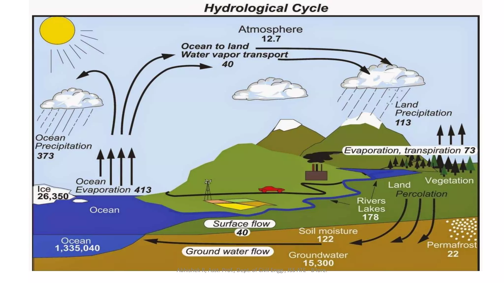 Module 1 Hydrology-Precipitation | PPT